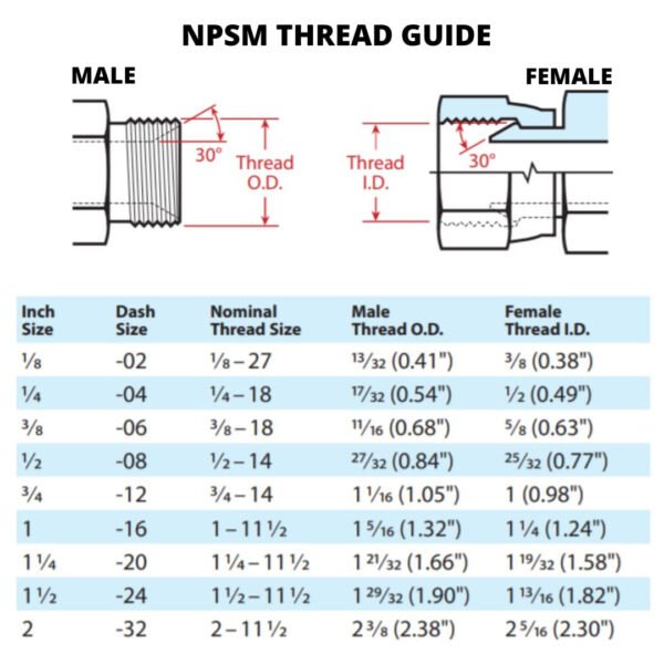 NPSM Threads: A Complete Guide Hydraulic Fittings and Control Valves ...