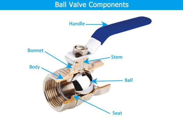 What is a Ball Valve - Types and Applications Hydraulic Fittings and ...