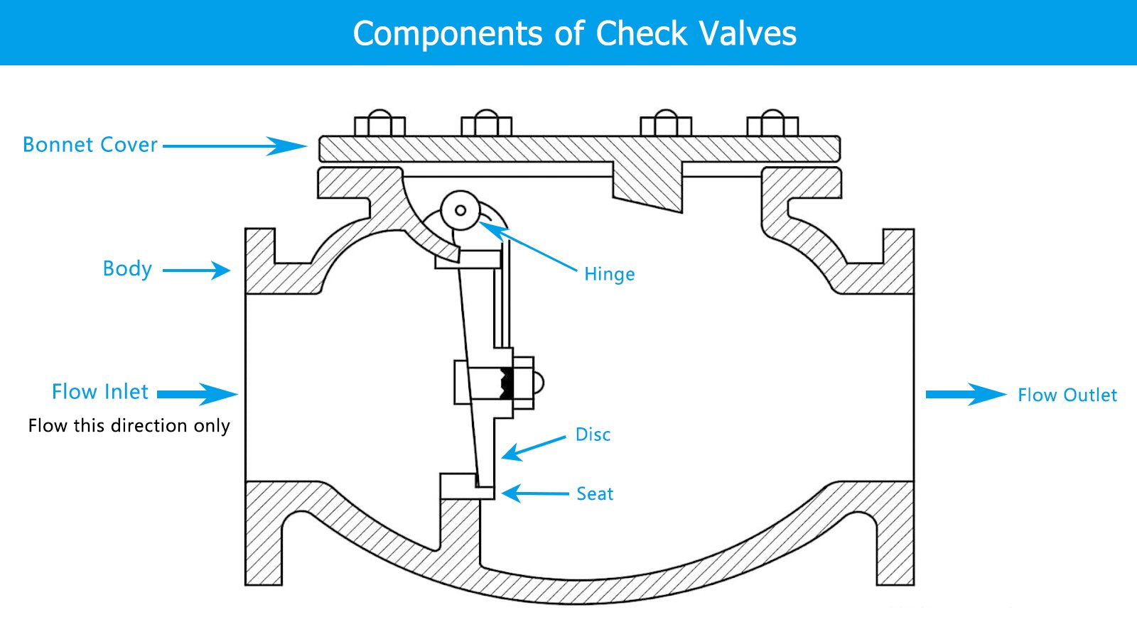 Types of Check Valves and Their Applications | Complete Guide Hydraulic ...