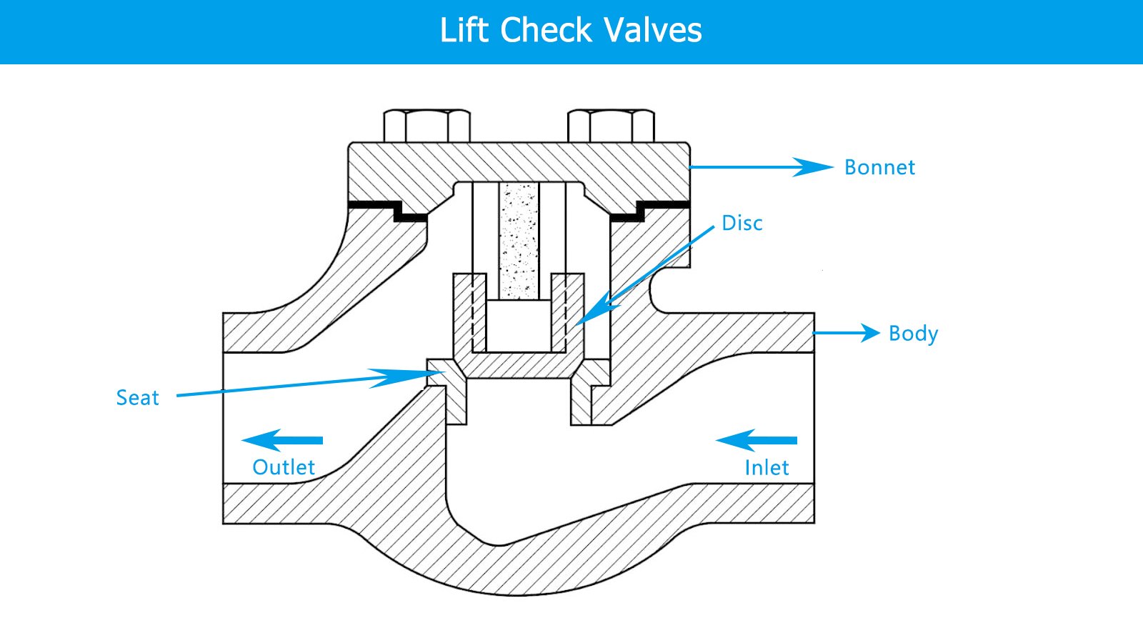 Types of Check Valves and Their Applications | Complete Guide Hydraulic ...