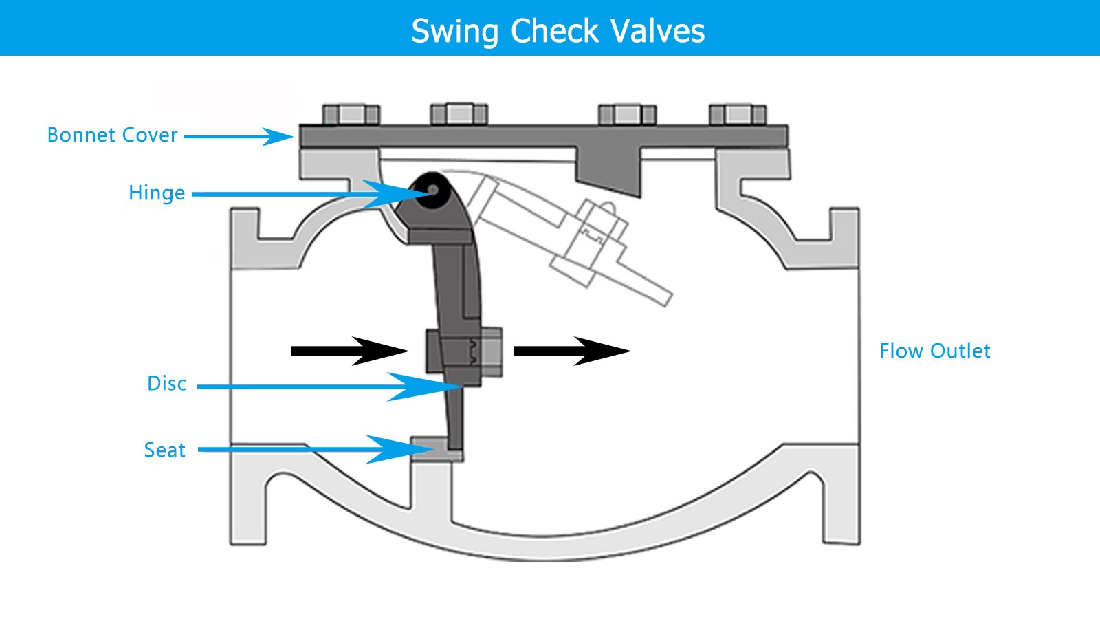 Types of Check Valves and Their Applications | Complete Guide Hydraulic ...